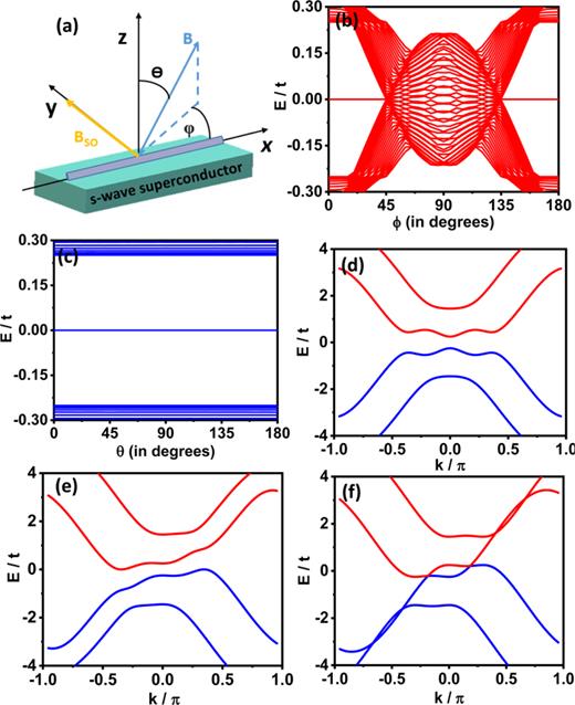Weakly coupled Majorana wire arrays under tilted magnetic fields | Journal of Applied Physics ...