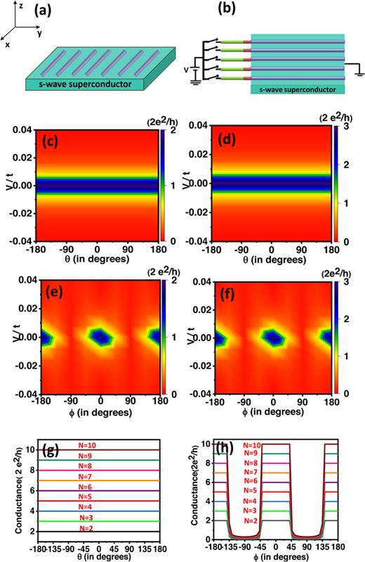 Weakly coupled Majorana wire arrays under tilted magnetic fields | Journal of Applied Physics ...