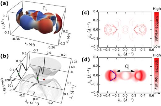 Perspective on spin–orbit torque, topology, and reciprocal and#R##N ...