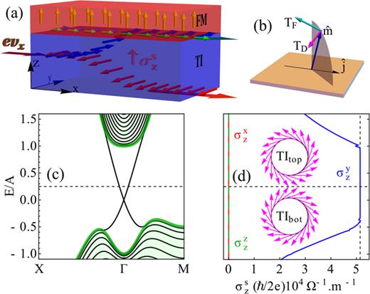 Perspective on spin–orbit torque, topology, and reciprocal and real ...