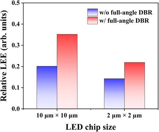 Performance improvement of yellow flip-chip mini-LEDs via full-angle ...