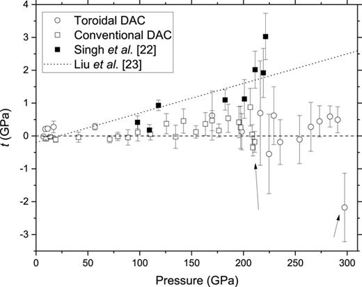 The stress state in bismuth to 298 GPa and its use as a pressure ...