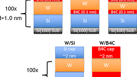 Implementing 0.1 nm B4C barriers in ultrashort period 1.0 nm W/Si ...