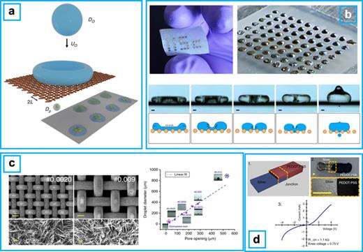 Physics of droplet impact on various substrates and its current ...