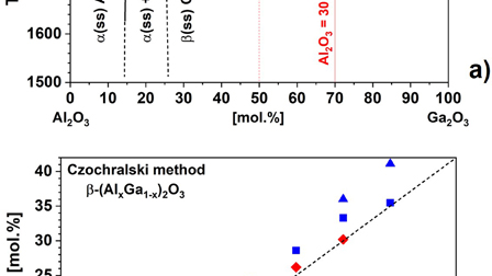 Bulk single crystals and physical properties of β-(AlxGa1−x)2O3 (x = 0–0.35) grown by the ...