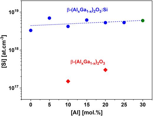 Bulk single crystals and physical properties of β-(AlxGa1−x)2O3 (x = 0–0.35) grown by the ...