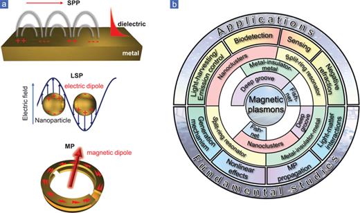 Magnetic plasmons in plasmonic nanostructures: An overview | Journal of ...
