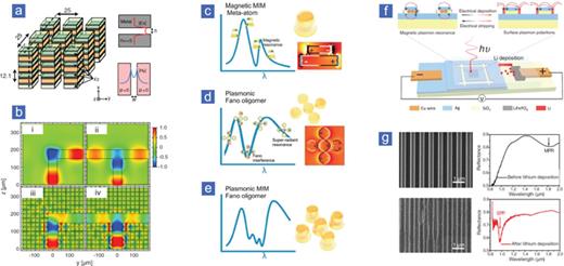Magnetic plasmons in plasmonic nanostructures: An overview | Journal of ...
