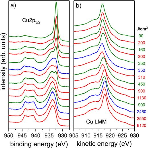 Influence of wavelength and accumulated fluence at picosecond laser ...