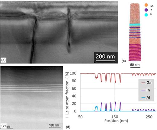 Structure of V-defects in long wavelength GaN-based light emitting ...