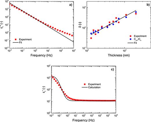 Analysis of the ionic and dielectric properties of perovskites by ...