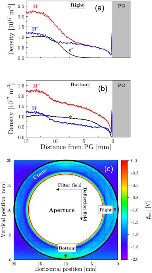 Tutorial: Modeling of the extraction and acceleration of negative ions ...