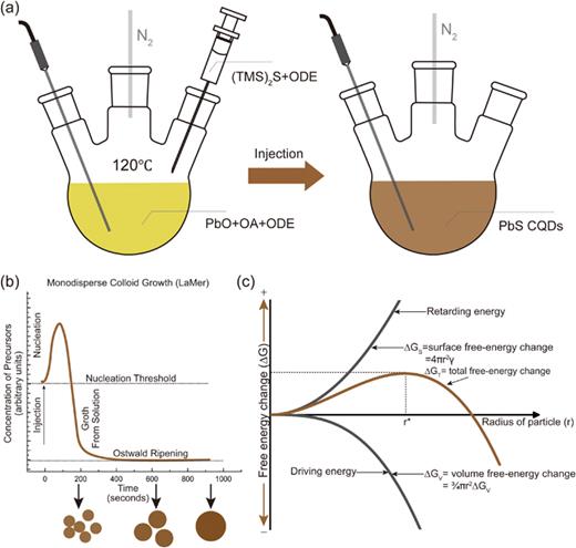 Tutorial: Lead sulfide colloidal quantum dot infrared photodetector ...