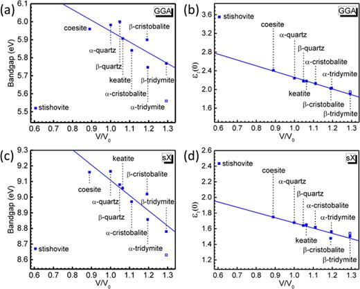 Revisiting the electronic and optical properties of SiO2 polymorphs by ...