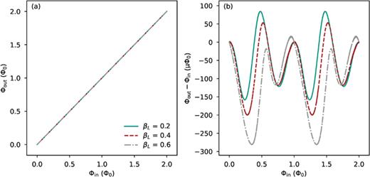 Simulation framework for microwave SQUID multiplexer optimization | Journal of Applied Physics ...