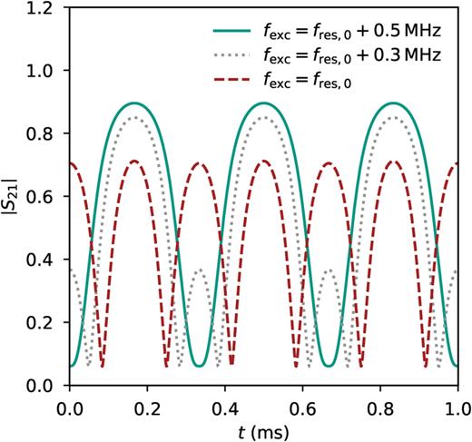 Simulation framework for microwave SQUID multiplexer optimization | Journal of Applied Physics ...