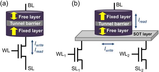 Perspectives on field-free spin–orbit torque devices for memory and ...