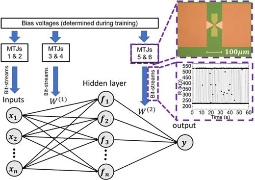Perspectives on field-free spin–orbit torque devices for memory and computing applications ...