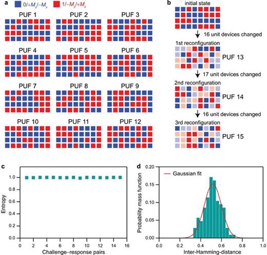 Perspectives on field-free spin–orbit torque devices for memory and ...