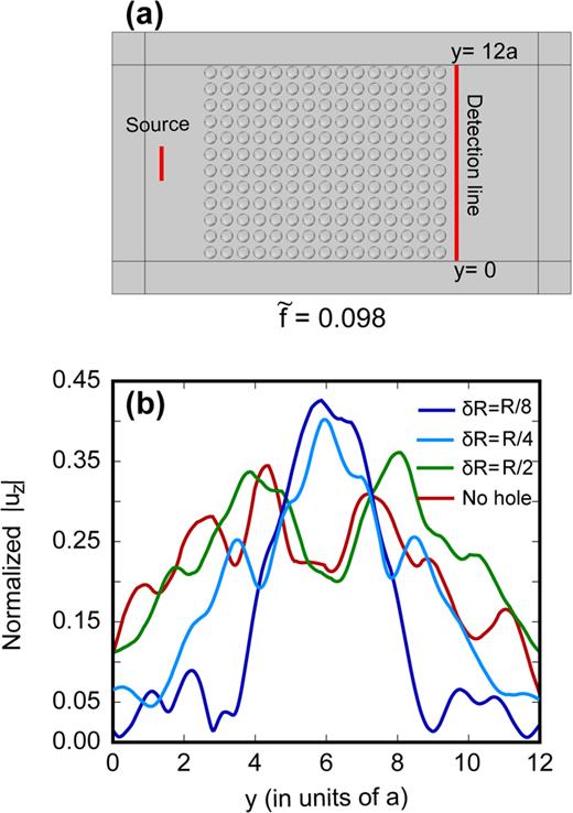 Tapered resonator-based phononic crystal: Avoided level crossings ...
