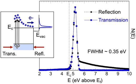 Secondary electron emission and vacuum electronics | Journal of Applied ...