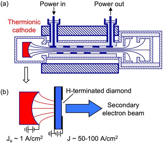 Secondary electron emission and vacuum electronics | Journal of Applied Physics | AIP Publishing