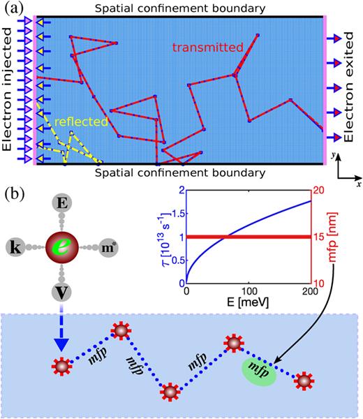Computationally efficient Monte Carlo electron transport algorithm for nanostructured ...