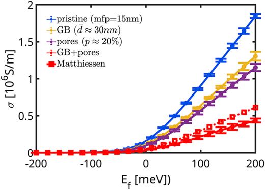 Computationally efficient Monte Carlo electron transport algorithm for nanostructured ...