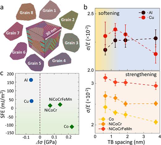 Dislocation mechanisms in strengthening and softening of nanotwinned ...