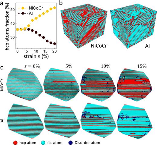 Dislocation mechanisms in strengthening and softening of nanotwinned ...
