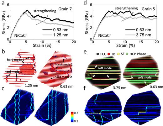Dislocation mechanisms in strengthening and softening of nanotwinned ...
