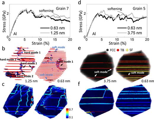 Dislocation mechanisms in strengthening and softening of nanotwinned ...