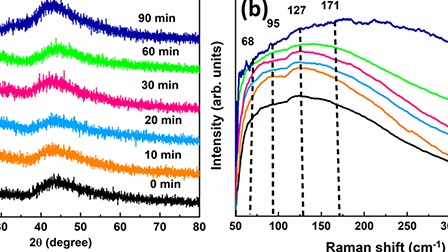 Time-dependent laser irradiation-induced kinetics of changes in linear–nonlinear optical ...