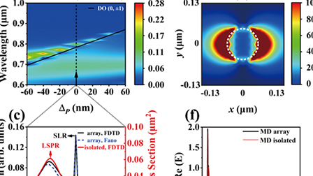 Manipulating light–matter interaction into strong coupling regime for ...