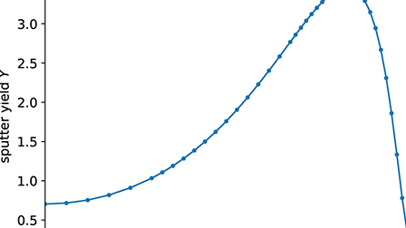 Sputter yields of surfaces with nanoscale textures: Analytical results ...