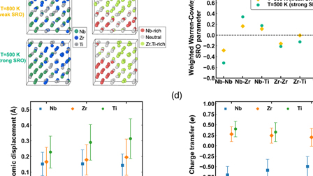 Spatial inhomogeneity of point defect properties in refractory multi ...