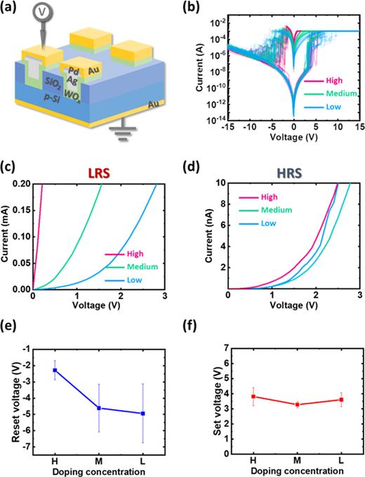 The effect of Schottky barrier modulation on conduction and failure ...