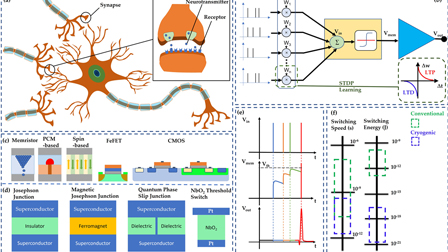 A review of cryogenic neuromorphic hardware | Journal of Applied ...