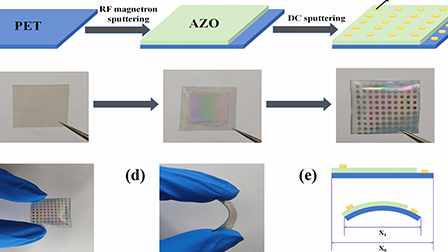 High-performance Al-doped ZnO flexible ultraviolet photodetector via piezo-phototronic effect ...
