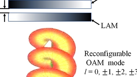 Generating reconfigurable acoustic orbital angular momentum with double ...