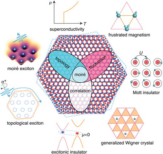 Controlling quantum phases of electrons and excitons in moiré ...