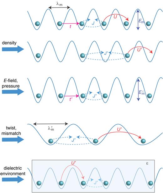 Controlling quantum phases of electrons and excitons in moiré ...