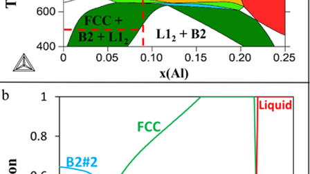 Non-classical nucleation of ordered L12 precipitates in the FCC based ...