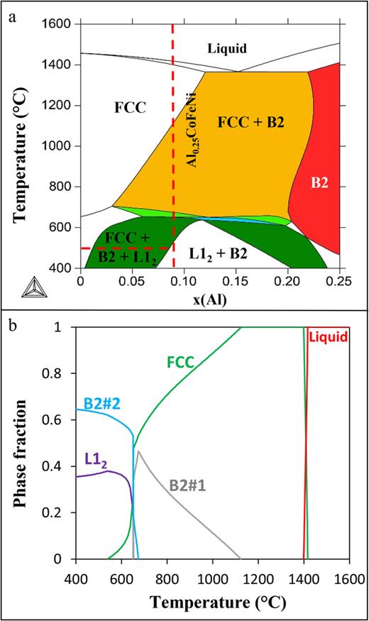 Non-classical nucleation of ordered L12 precipitates in the FCC based ...