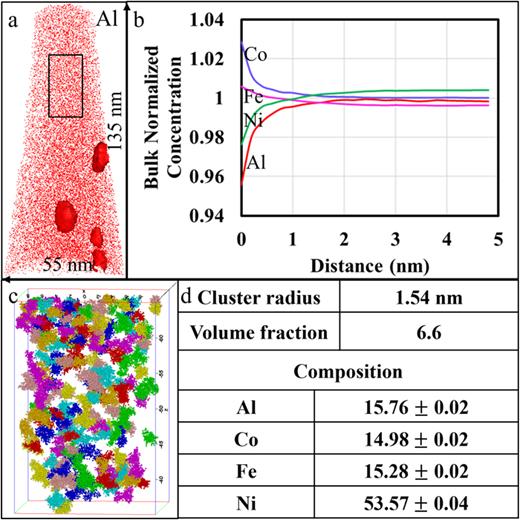 Non-classical nucleation of ordered L12 precipitates in the FCC based ...