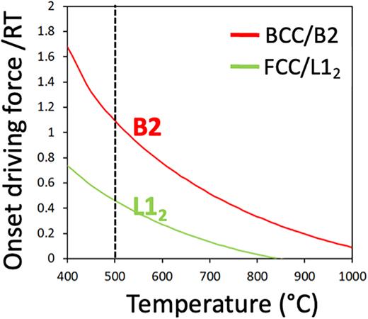 Non-classical nucleation of ordered L12 precipitates in the FCC based ...