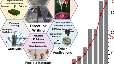 Go with the flow: Rheological requirements for direct ink write ...