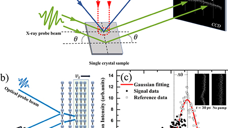 Laser-induced coherent longitudinal acoustics phonons in thin films ...