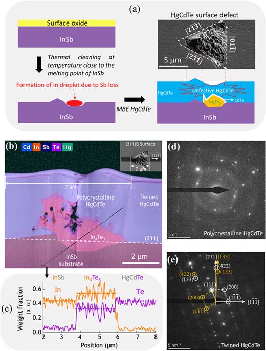 Structural properties and defect formation mechanisms in MBE-grown HgCdTe on InSb (211)B ...
