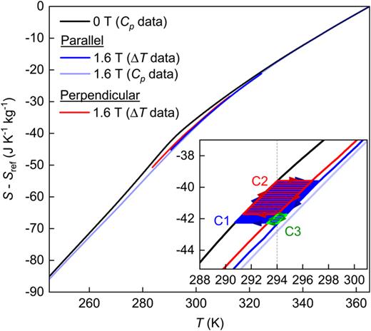 Demagnetizing field-induced magnetocaloric effect in Gd | Journal of ...